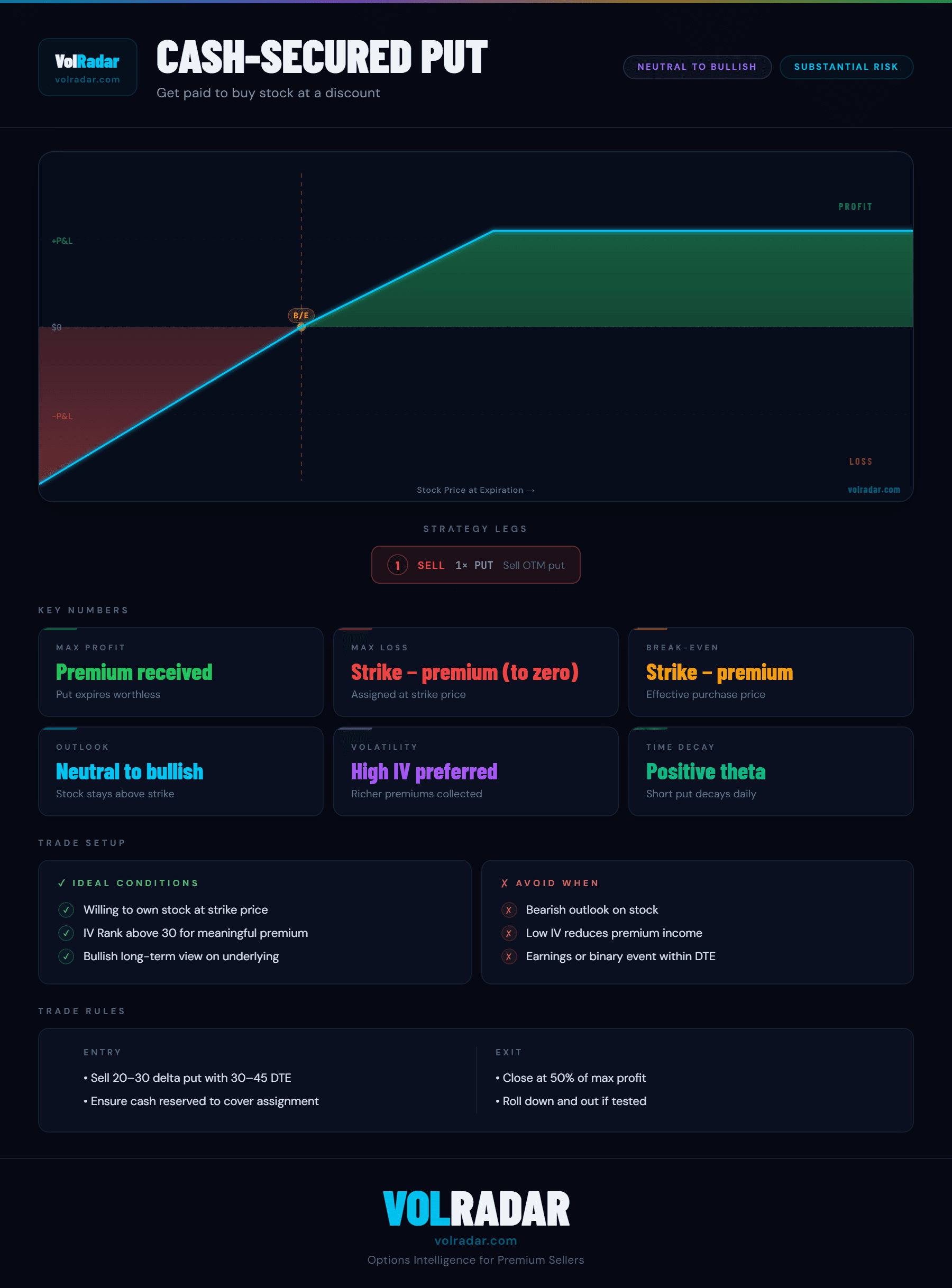 Cash Secured Put | VolRadar